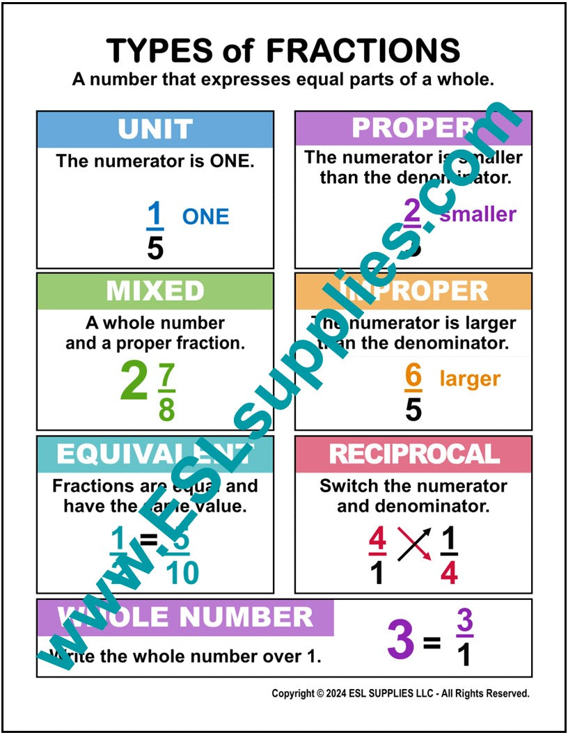 Types of Fractions Math Education Classroom Poster Chart – ESL Supplies LLC