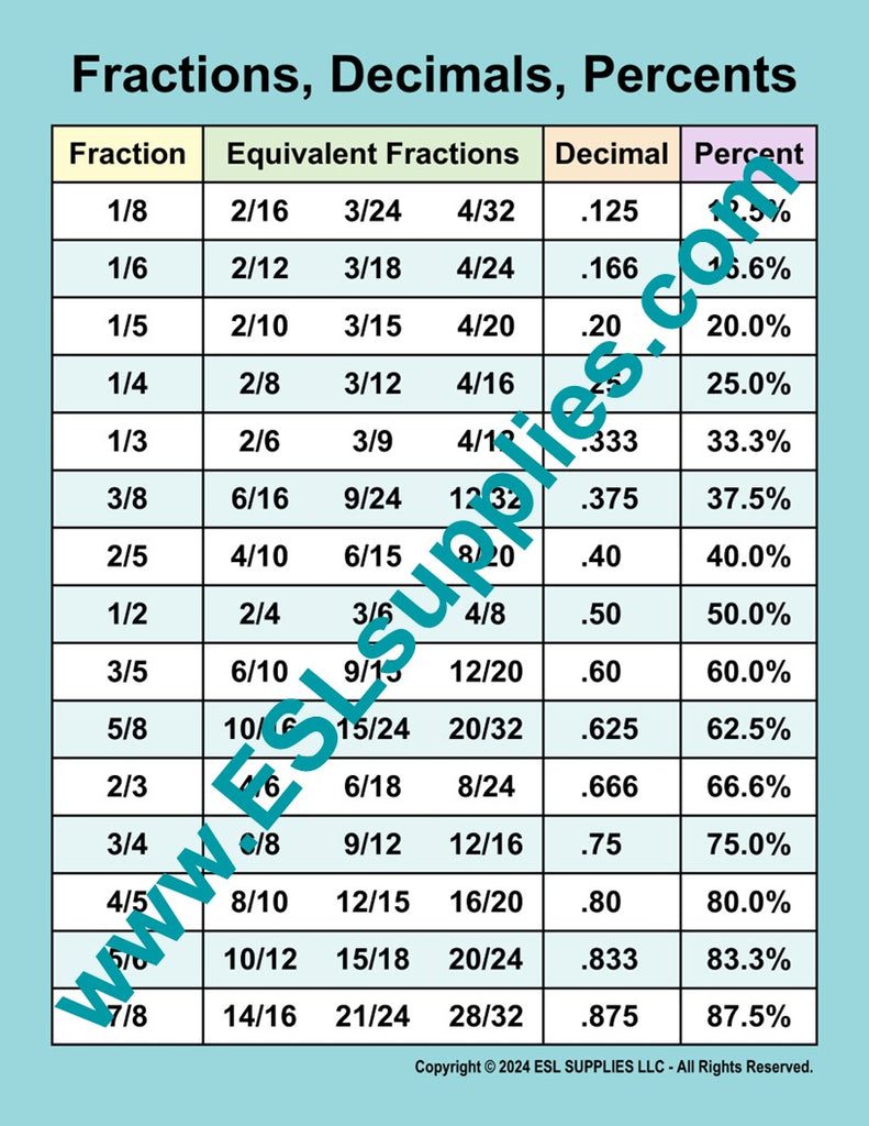 Fraction Decimal Percent Chart Pdf FREE 14+ Sample Decimal Conversion