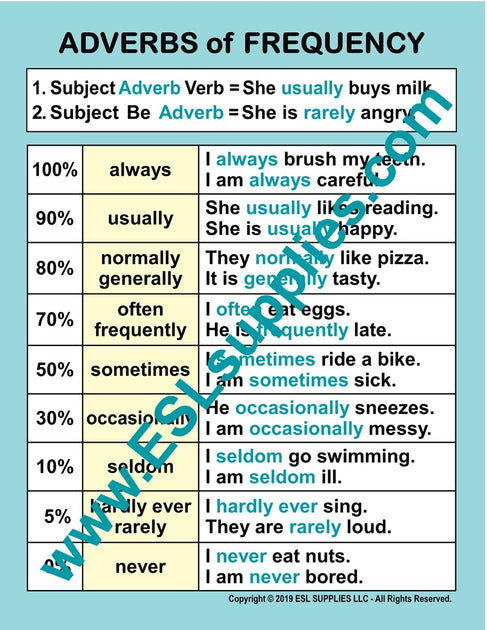 Adverbs ESL English Educational Classroom Posters Charts Adult K12 ...