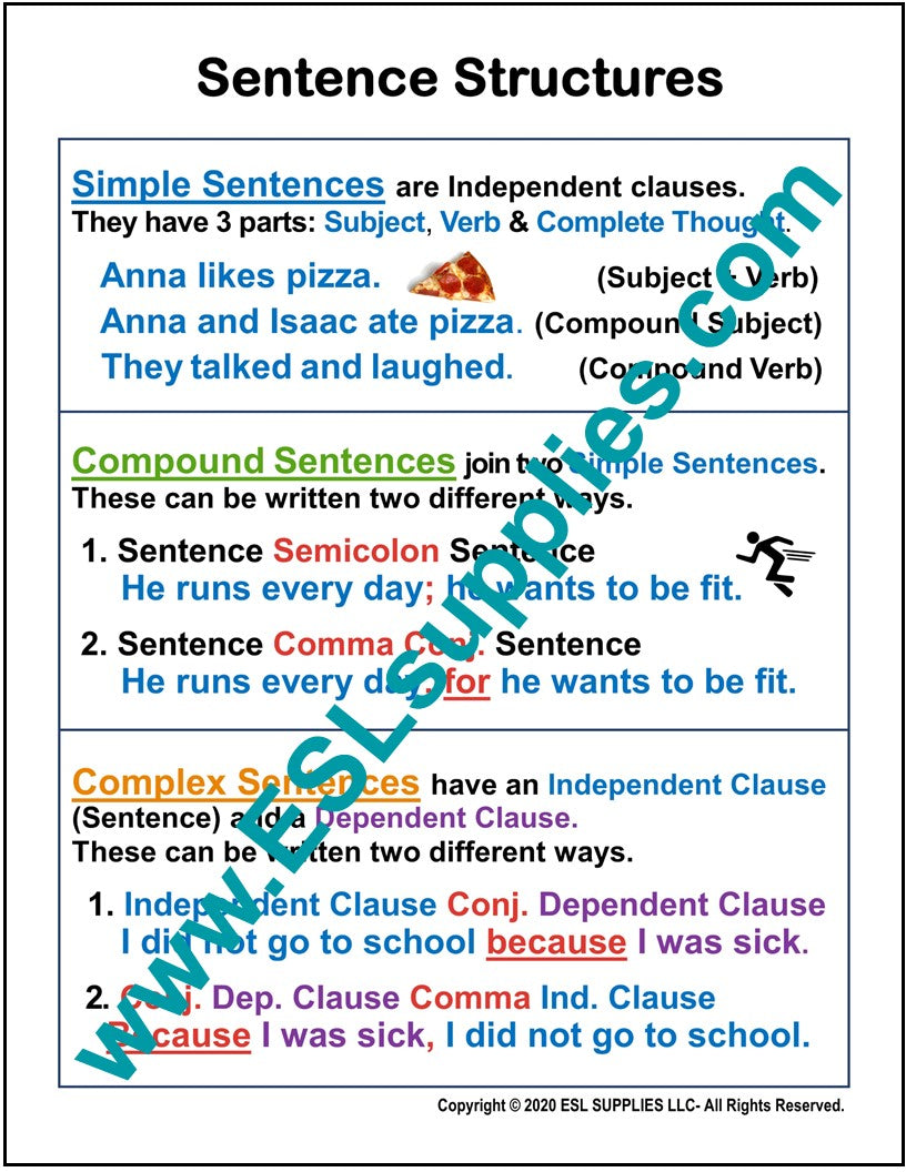Compound Sentences Chart Compound And Complex Sentence Anchor Chart